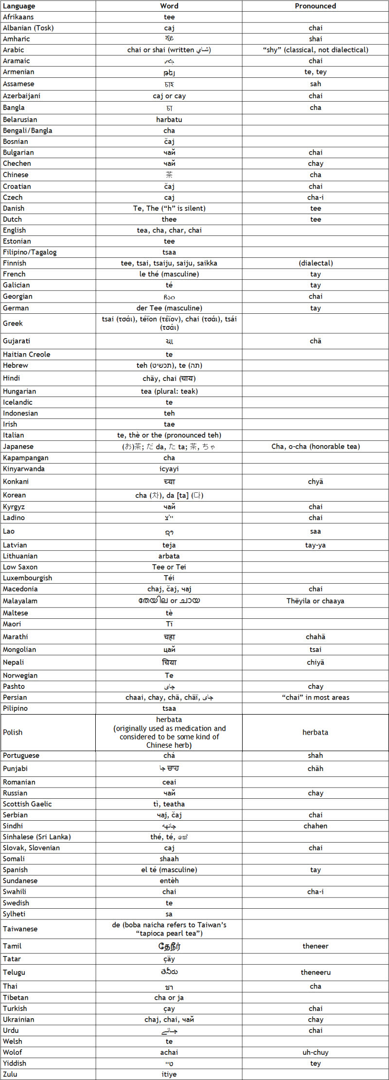 How Many Words Are There for “Tea”? – Tea Blog